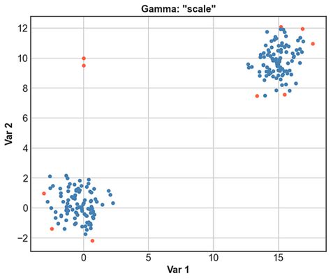 Anomaly Detection In Python — Part 2 Multivariate Unsupervised Methods And Code By Nitish