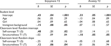Unstandardized Regression Coefficients From The Download