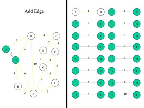 Unit 5 Graphs Minimum Spanning Trees PPT