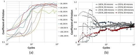 20 Friction Evolution For Contact With 52100 At A 20 O C And B 250