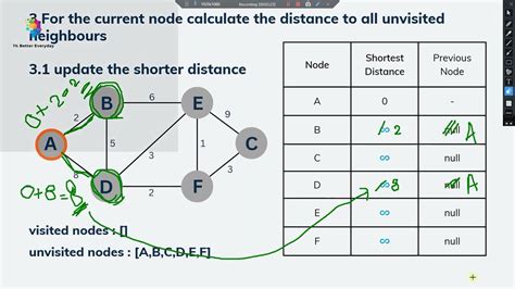 Dijkstra Algorithm အတိုဆုံးလမ်းကြောင်း ကိုရှာသည့် Algorithm Youtube