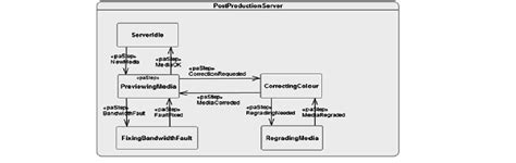 Uml 2 0 Model With Marte Profile For Post Production Use Case Download Scientific Diagram