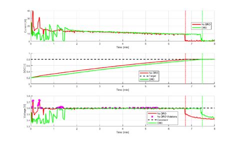 Comparison Of Nonlinear Mpc Controller With And Without Dro For