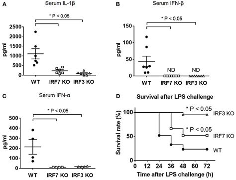 Frontiers Irf 7 Mediates Type I Ifn Responses In Endotoxin Challenged