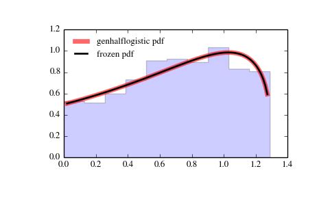 Scipy Stats Genhalflogistic SciPy V0 15 0 Reference Guide