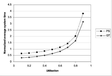 Figure 1 From Game Theoretic Approach For Load Balancing In