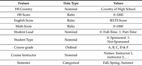 Table 1 From An Intelligent Recommendation System For Automating Academic Advising Based On