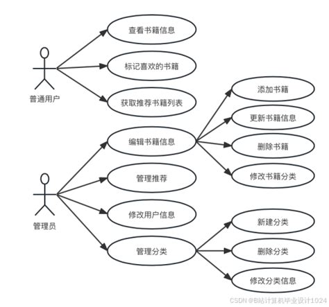 计算机毕业设计pysparkhive图书推荐系统 豆瓣图书数据分析可视化大屏 豆瓣图书爬虫 知识图谱 图书大数据 大数据毕业设计 机器学习 深度学习基于pyspark的个性化图书与推荐系统