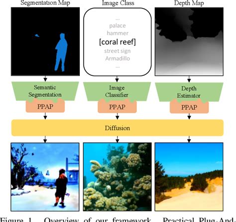 Figure 1 From Towards Practical Plug And Play Diffusion Models Semantic Scholar