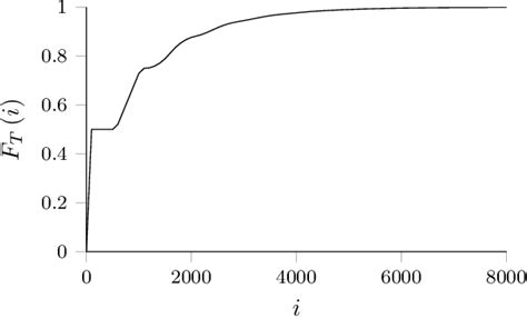 Figure 1 From On The Accurate Performance Evaluation Of The Lte A Random Access Procedure And