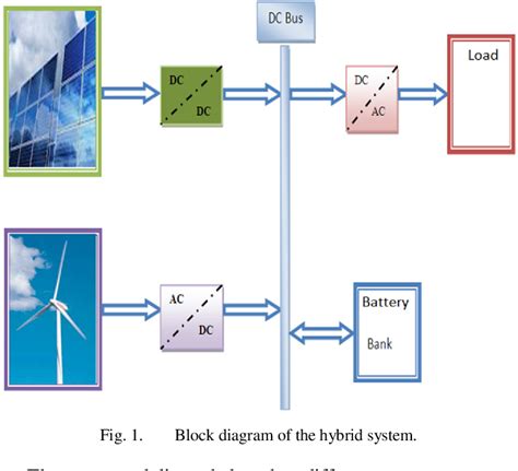 Figure 1 From Multi Objective Mpsoga Optimization Of An Autonomous Pv Wind Hybrid Energy System