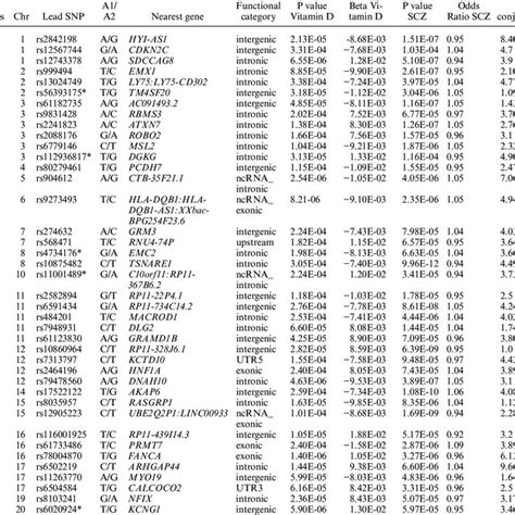 Conjfdr Manhattan Plot Showing Common Genetic Variants Jointly