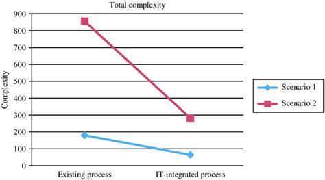 Total Complexity For Two Scenarios Download Scientific Diagram