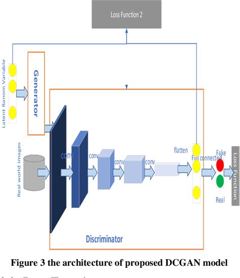 Figure 3 From A Survey Of Dcgan Based Unsupervised Decoding And Image Generation Semantic Scholar