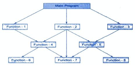 Practising C C And Java Programming With Examples Neb 2079 Computer Science Solution