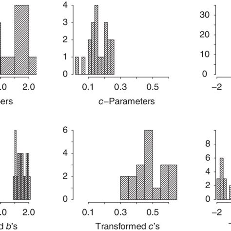 Histograms Of Parameters Before And After Transformation Download
