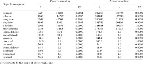 Parameters Of Calibration Curves As Dependent On Sampling Method