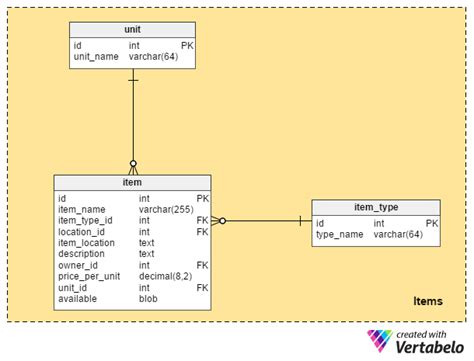 a database model for a renting service vertabelo database modeler