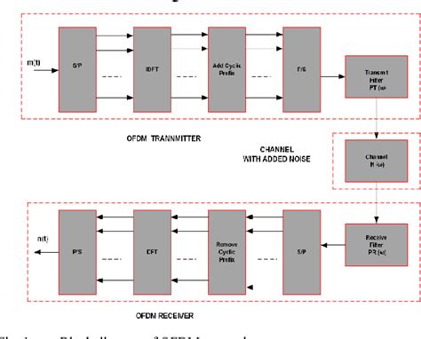 Figure 1 From Single Carrier Fdma Technique For Wireless Communication System Semantic Scholar