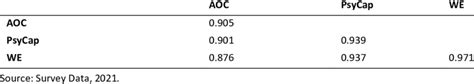 Discriminate Validity Of Second Order Constructs Download Scientific Diagram