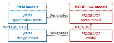 Translation Of Pmm Models Into Modelica Models Download Scientific