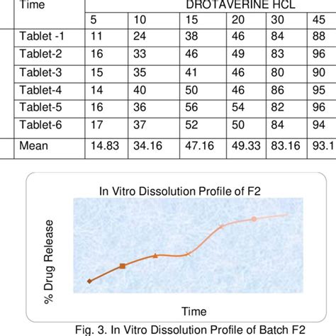 In Vitro Dissolution Profile Of Batch F1 Download Scientific Diagram