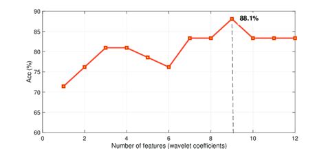Classification Accuracy Vs Number Of Features Download Scientific