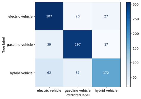 Ev Insights Classification And Regression Decision Trees