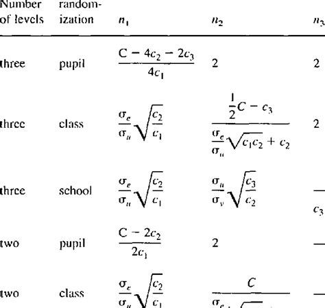 Optimal Allocation Of Units For Each Level Of Randomization Level Of Download Table