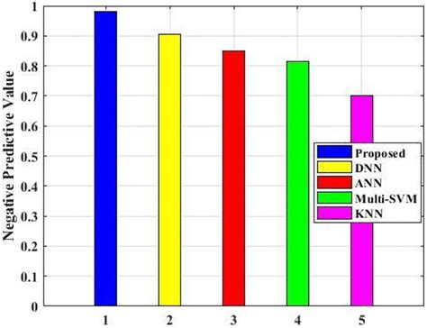 Negative Predictive Value Comparison Download Scientific Diagram Negative Predictive Value Comparison Download Scientific Diagram