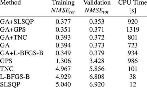 CPU Time And Total Normalized Mean Square Error NMSE Tot For