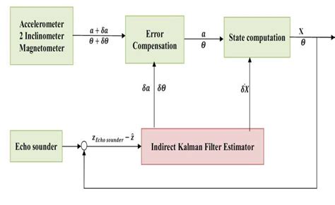 Ekf Implementation Chart In Second Loop 17 Download Scientific Diagram