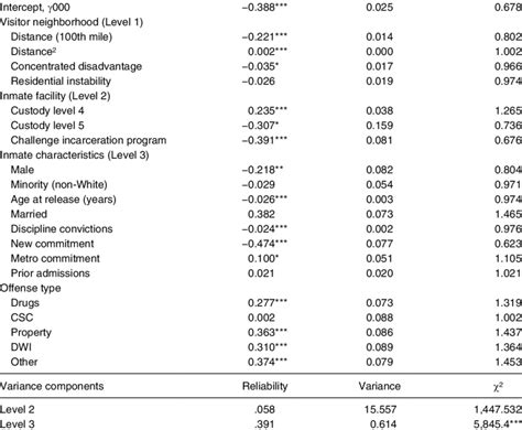 Multilevel Poisson Models With Over Dispersion Predicting Number Of Download Table