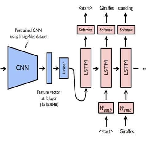 Pdf Comparison Of Various Cnn Encoders For Image Captioning