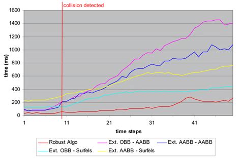 5 Performance Comparison Of Extended Collision Detection Algorithms