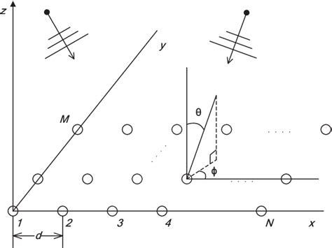 Figure 1 From Gridless Super Resolution Direction Of Arrival Estimation With Arbitrary Planar