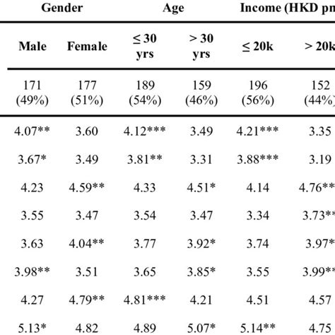 Pdf Counterfeit Proneness Conceptualisation And Scale Development
