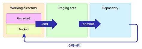 Git Git 심화 개념snapshot 분산 버전 관리 Git의 3가지 공간