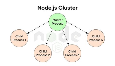 utilizing node js cluster for maximum cpu efficiency by hupp technologies pvt ltd medium