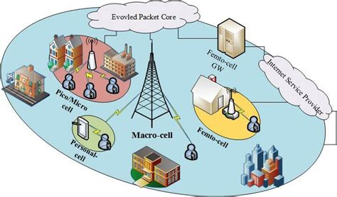 Heterogeneous Network Architecture Download Scientific Diagram