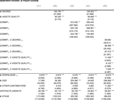 Differences In Differences Fixed Effects Regression Estimates