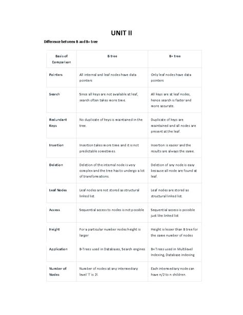 Dbms Unit Ii Key Differences Between B Trees And Hashing Techniques