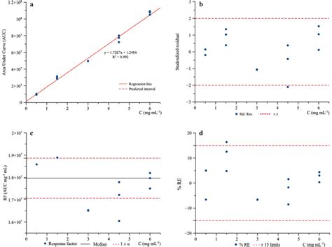 Linearity Study For The Calibration Curve Of Ethanol By Gc Fid In The