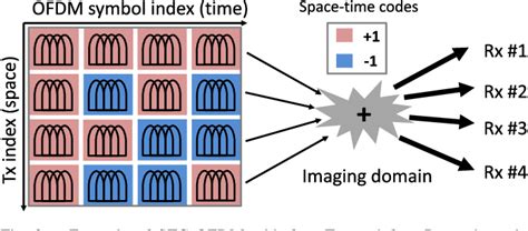 Figure 1 From Software Defined Millimeter Wave Multistatic Radar With Space Time Coded