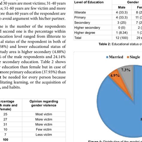 Age And Sex Structure Of The Respondents Download Scientific Diagram