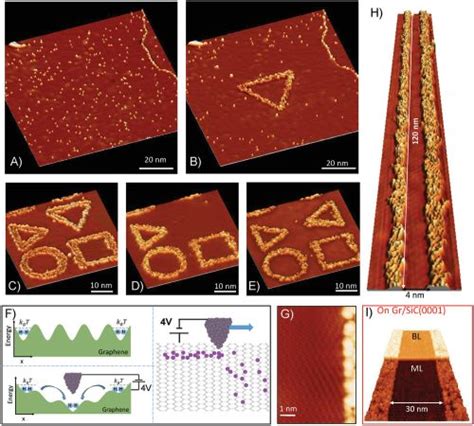 국가나노기술정책센터 막을 수 없었던 그래핀 표면에서의 전자 이동을 원자 벽돌로 막음 국외