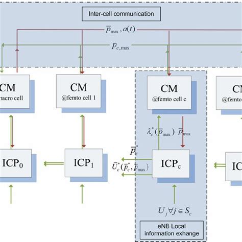 Power Control And Cells Coverage Algorithm Signaling Download Scientific Diagram