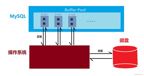 mysql索引详解：概念、类型与优化 csdn博客