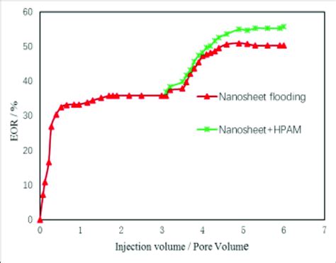 Displacement Effect Curve Download Scientific Diagram