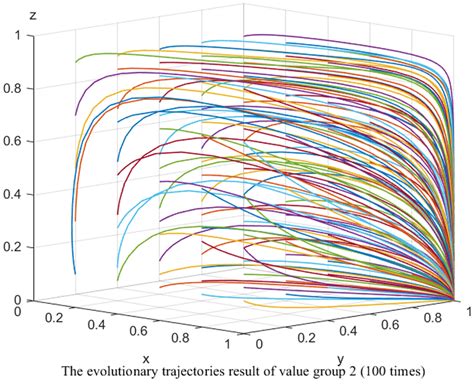 Tripartite Strategy Evolutionary Trajectories At Ess Download
